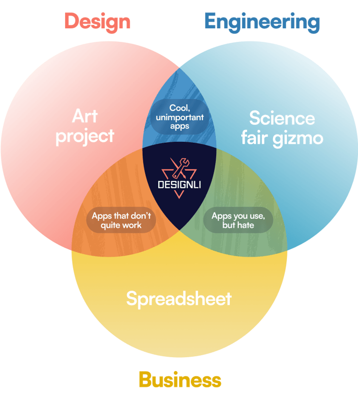 Custom Software and Web-Apps | Designli
