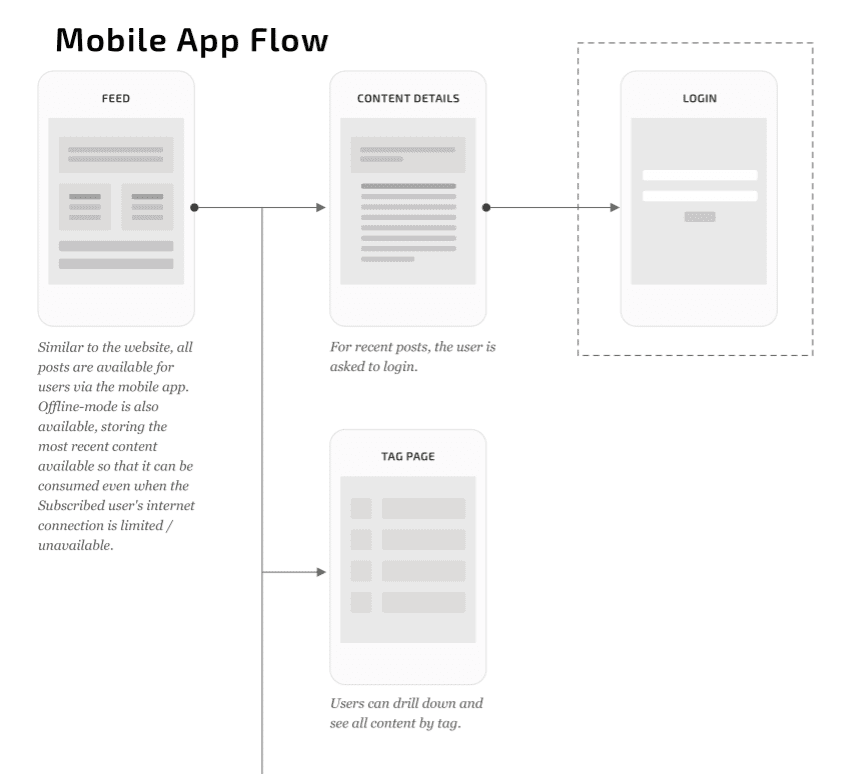 4 Steps to Create a User Flow Diagram