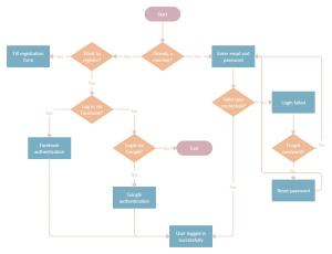 User Flow for App Development: A Beginner’s Guide