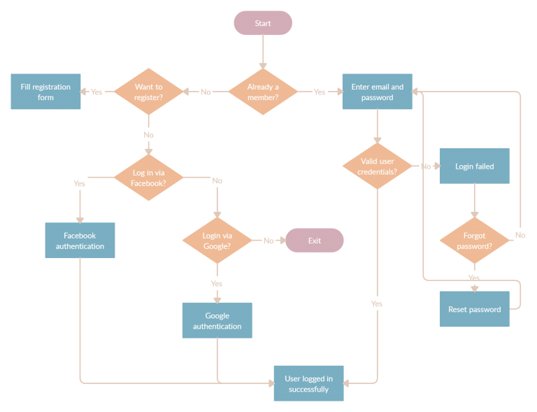 User Flow for App Development: A Beginner’s Guide